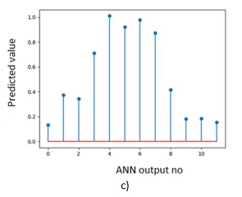 Feed Forward Network Predictions For Regression Task Then í µí² í µí² í