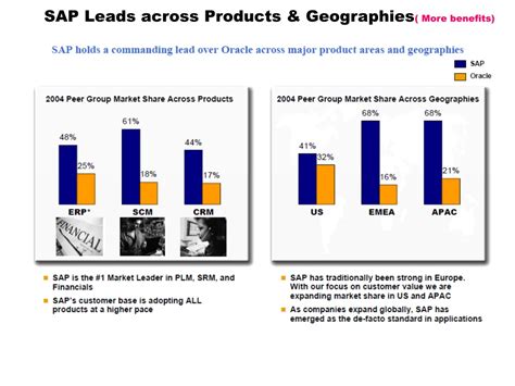 Ppt Sap Vs Oracle Industry Analysis Module Capability Powerpoint Presentation Id