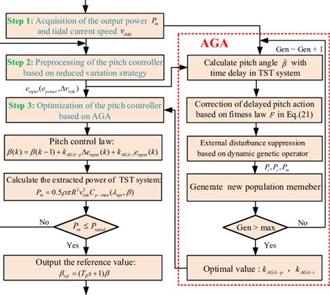 detailed flowchart of the proposed adaptive genetic algorithm aga