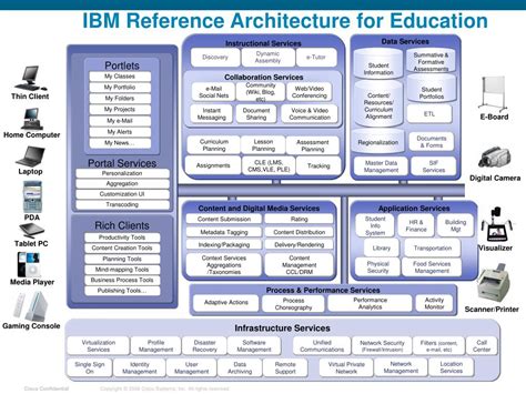 PPT IBM Reference Architecture For Education PowerPoint Presentation ID 6125918