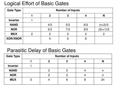 Rc Delay Modelling In Vlsi