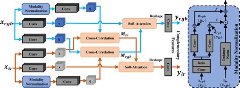 figure 3 from c²former calibrated and complementary transformer for