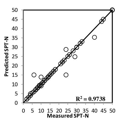 The Comparison Of The Measured Versus Predicted Spt N Values For
