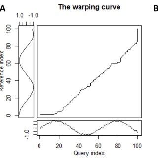 Warping Curves For Different Step Patterns Warping Curve For DTW