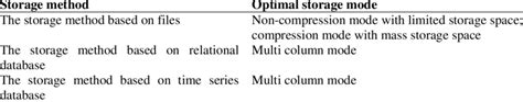 Optimal Storage Mode Of Three Storage Methods Download Scientific Diagram