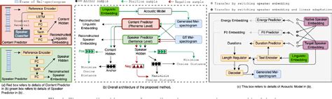 Figure 1 From Improving Cross Lingual Speech Synthesis With Triplet Training Scheme Semantic