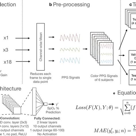 Signal Extraction And Deep Learning Pipeline A Ppg Signal Extraction