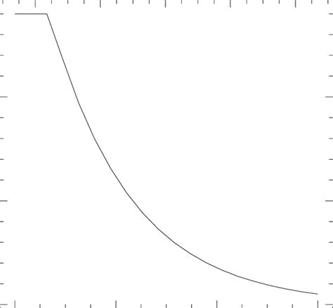 Duration T Of The Star Formation Assumed Constant As A Function Of Download Scientific