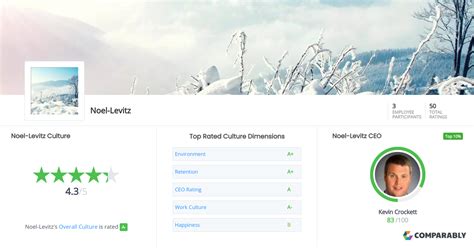 Noel Levitz Culture Comparably