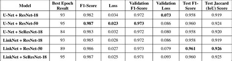 Table 3 From Deep Learning Based Building Footprint Extraction From Very High Resolution True