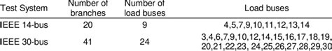 System Information Of Ieee Bus Test Systems Download Scientific Diagram
