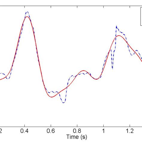 Trajectories Of The Original Dashed Line And The Long Term Modelled Download Scientific