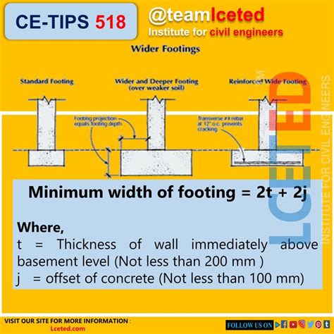 CE TIPS 518 MINIMUM WIDTH OF FOOTING