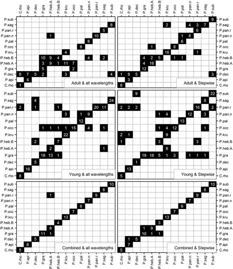 Matrices With The Results Of Discriminant Analysis For The Three Models