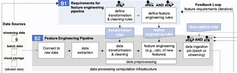 Key Mlops Processes Part 3 Automated Machine Learning Workflow Hystax