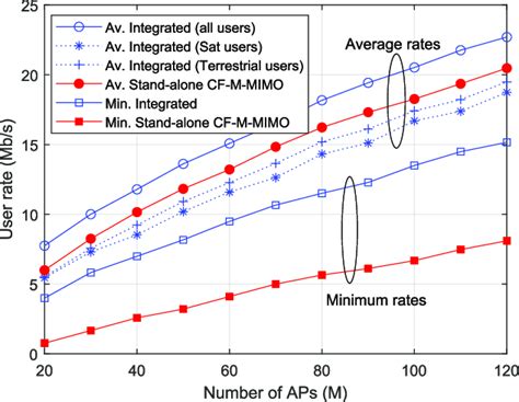 User Rates For Different Number Of Terrestrial Aps K 30 Users Lmmse