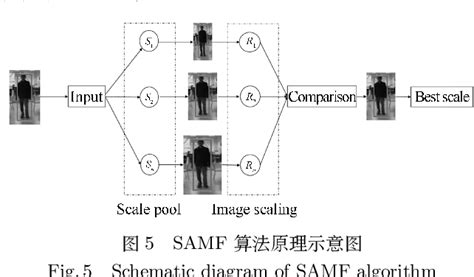 Figure 5 From A Survey Of Object Tracking Algorithms Semantic Scholar
