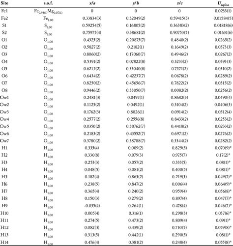 Atoms Site Occupancy Factors Sof Fractional Atomic Coordinates