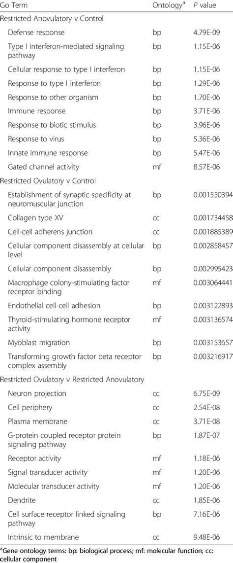 Enriched Go Terms For All Comparisons Download Table