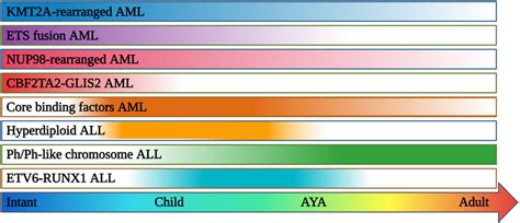 Representative Age‐biased Mutation Profiles Of Pediatric All And Aml Download Scientific