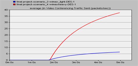 Wimax Comparing Of Light And Heavy Video Traffic Download Scientific Diagram