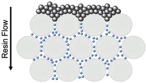 Filtering Of Larger Particles By Fiber Array And Infiltration Of