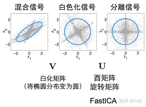 L PCA与ICA主成分分析独立成分分析 知乎