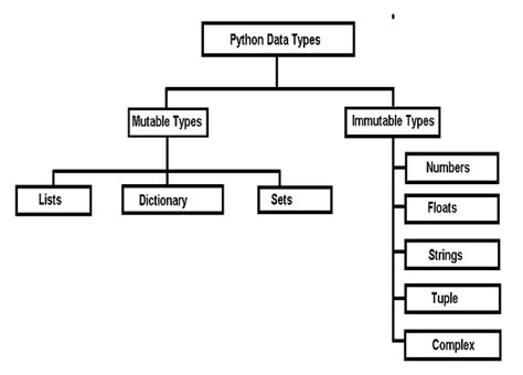 Mutable Vs Immutable Objects In Python Analytics Vidhya