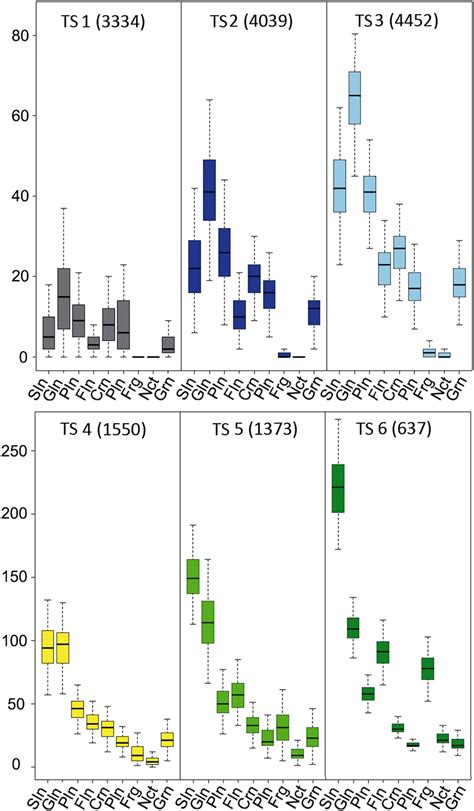 Representation Of The Six Trophic Structures Identified With The Amdi Download Scientific