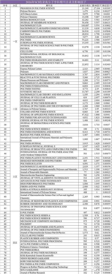 2016年sci收录高分子学科期刊目录、影响因子及分区