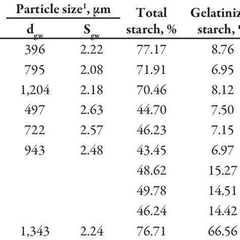 Starch Analysis Of Raw Corn Extruded Corn And Diets And Pellet