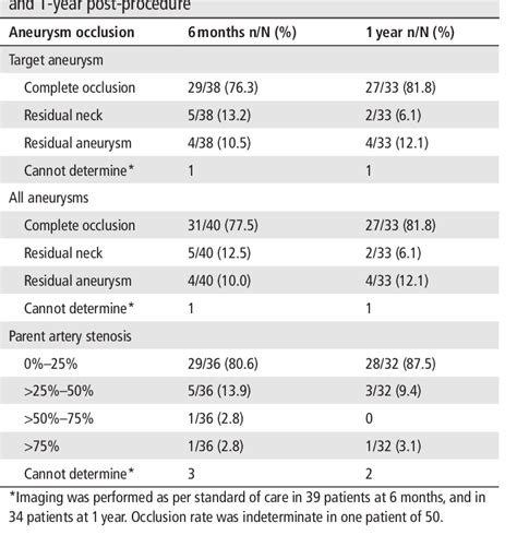 Table 1 From Treatment Of Intracranial Aneurysms Using The Pipeline Flex Embolization Device