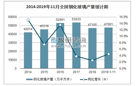 2019年1 11月全国钢化玻璃产量为47681平方米 比增长45智研咨询产业信息网
