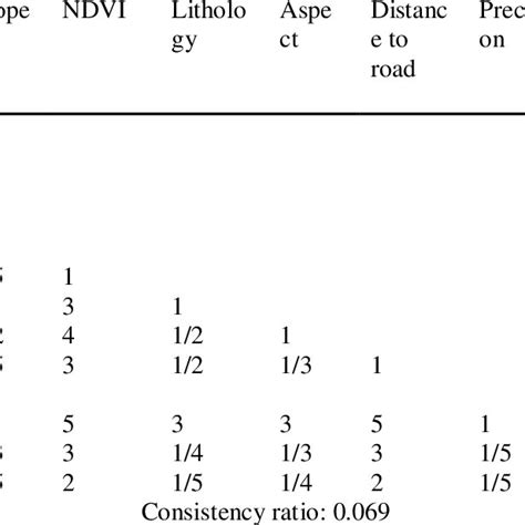 Landslide Susceptibility Maps Using Various Fuzzy Operators A Download Scientific Diagram