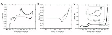 Cyclic Voltammogram Of The Working Electrodes Obtained In 02 M Naoh Download Scientific