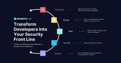 Douglas Arruda On Linkedin Appsec Securecoding