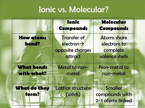 PPT MOLECULAR COMPOUNDS PowerPoint Presentation Free Download ID
