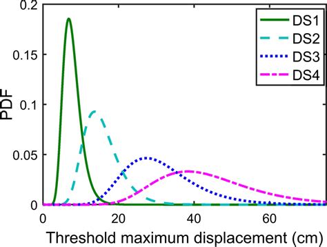 Pdf Of Threshold Displacement Associated With Ds1 To Ds4 Download
