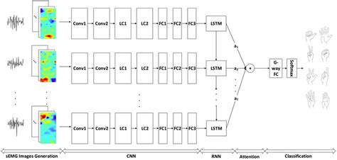 Proposed Attention Based Hybrid Cnn Rnn Architecture For Semg Based Download Scientific Diagram