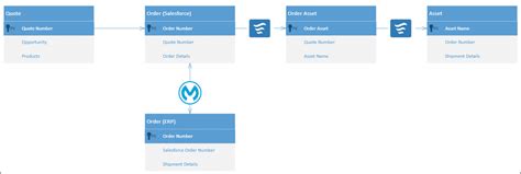 Automate This — Asset Management With Flow And Mulesoft Composer