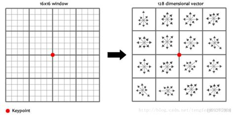 Python使用sift特征点匹配求旋转角度程序 Python Sift算法mob64ca13ff28f1的技术博客51cto博客