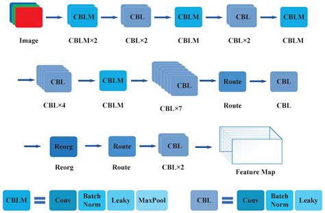 Object Detection Yolo Algorithms And Their Industrial Applications Overview And Comparative