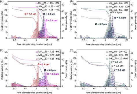 Pore Size Distribution Open Porosity And Average Pore Size For Tapes Download Scientific
