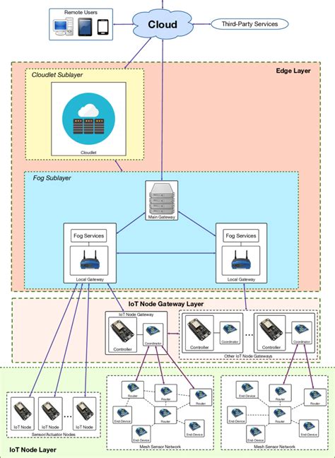 Traditional Cloud Based Iot Architecture Download Scientific Diagram