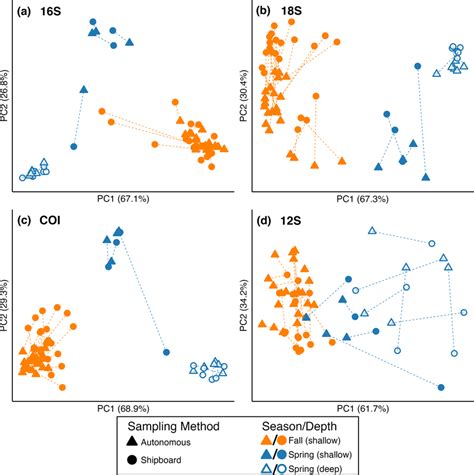 Principal Component Plot Of Autonomously Collected Diamond And