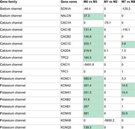 Results Of The Selection Analyses Lrts Between The Respective Models Download Scientific