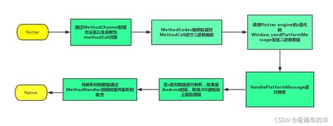 flutter 自定义插件基础 flutter插件 csdn博客