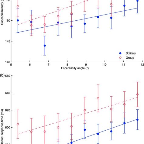 Saccade Latencies And Manual Response Times A Saccadic Reaction Download Scientific Diagram