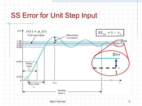 Steady State Error Of Unit Step Input