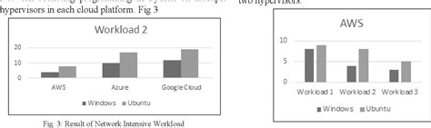 Figure 3 From Performance Analysis Of Cloud Hypervisor Using Different Workloads In